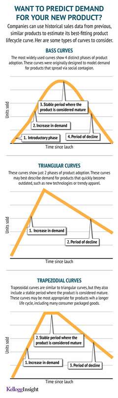 How to Predict Demand for Your New Product